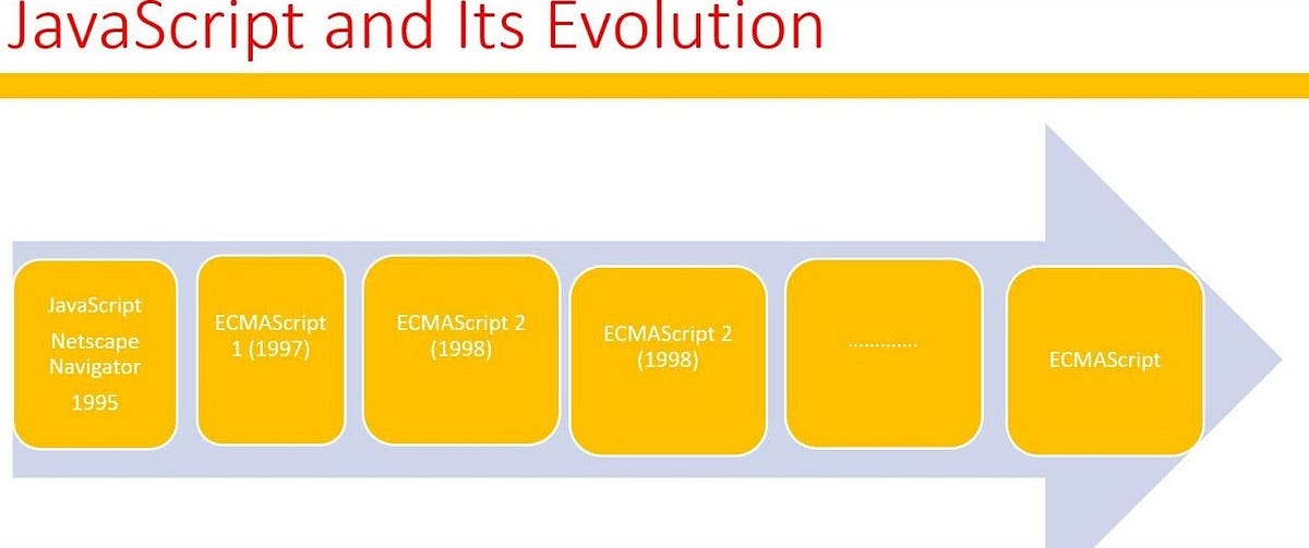 The Evolution of JavaScript: From a Simple Scripting Language to a Powerful Web Development Tool ...