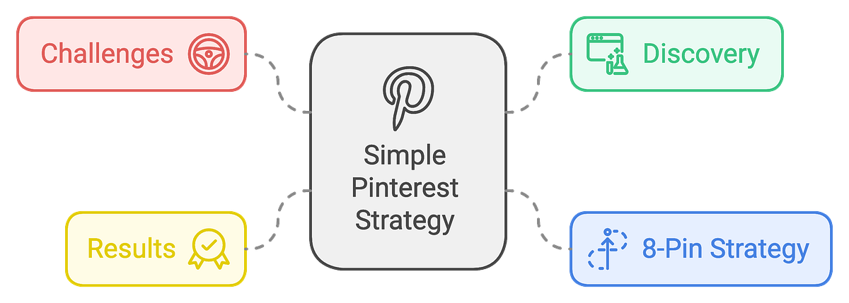The Simple Pinterest Strategy That Brought 600K Clicks to My Website ...