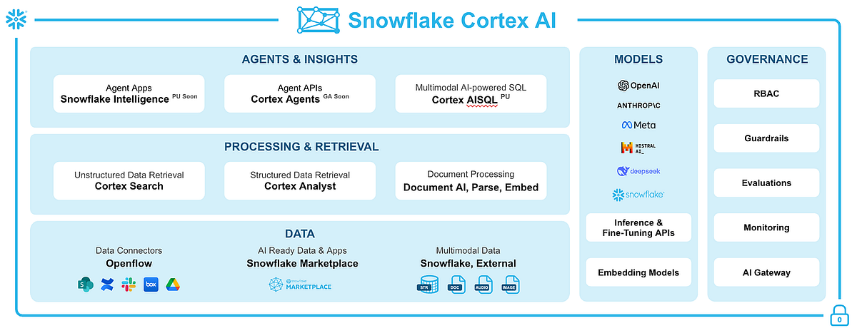 Snowflake Intelligence & Cortex Access Checker: Simplifying Permission ...