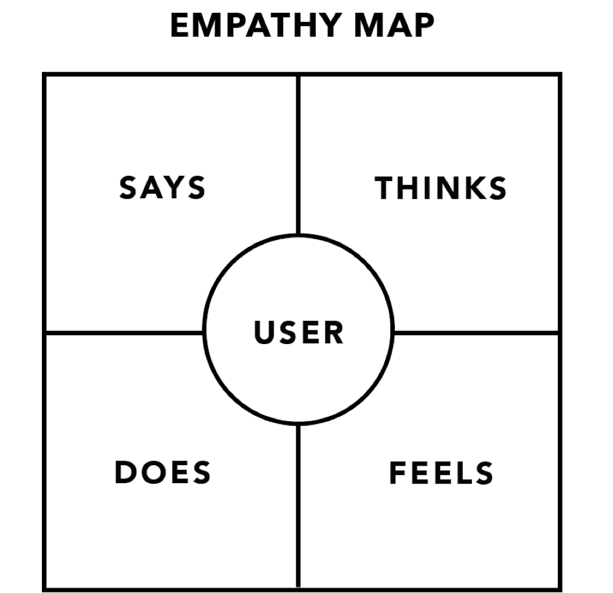 Empathy Mapping: The First Step in Design Thinking | by Sudip Shrestha ...