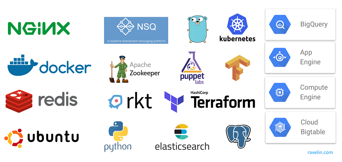 Ravelin Technology Stack. An Overview of Ravelin’s Technology | by ...