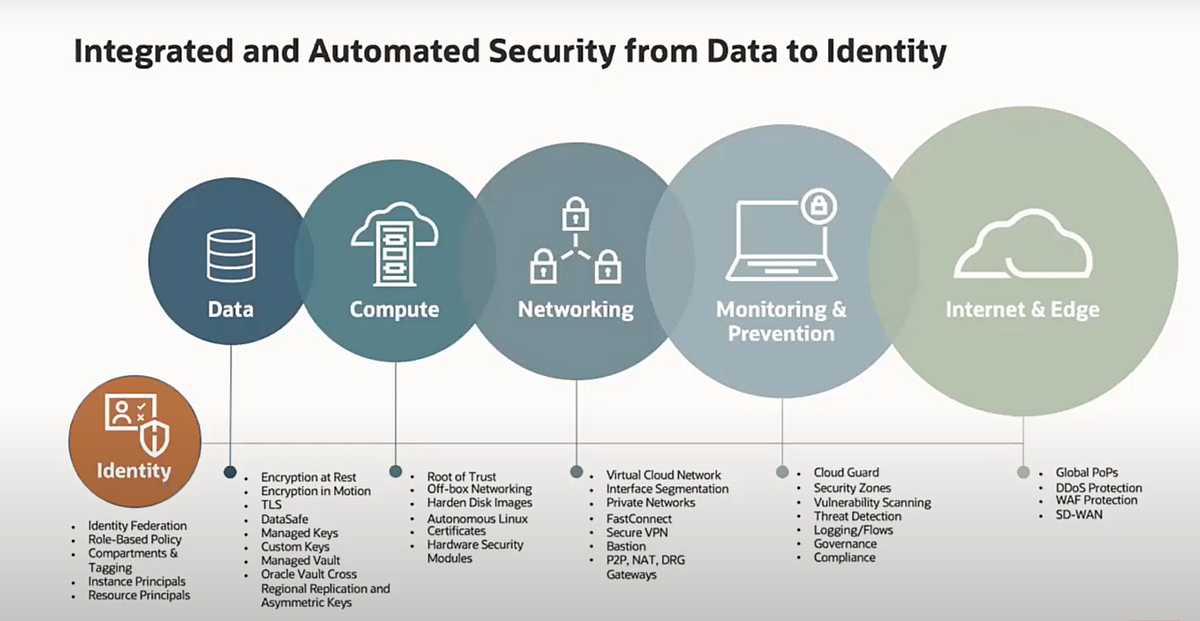 Quick Look on Fusion SaaS Security services on OCI | by Prathamesh Baji ...