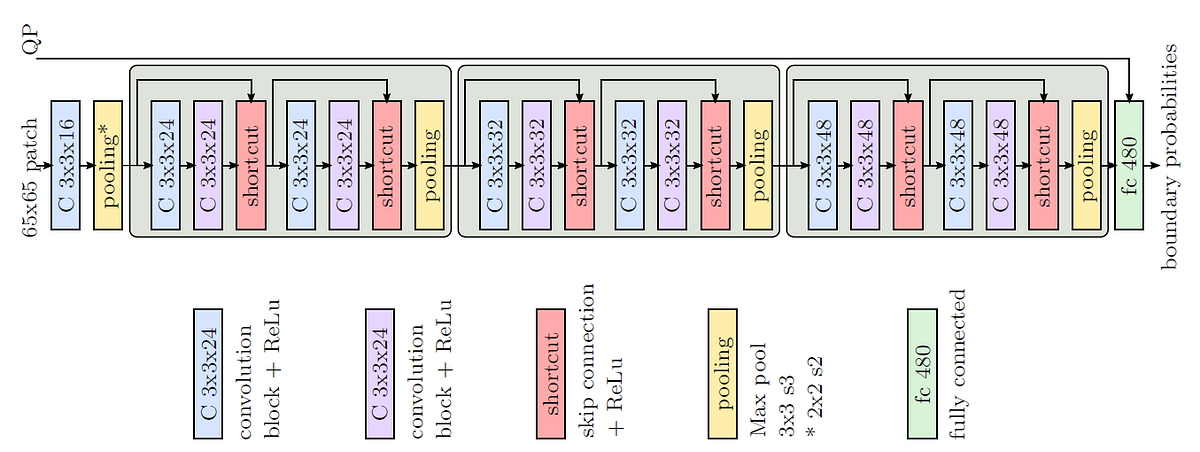 Reading: Galpin DCC’19 — CNN-Based Driving of Block Partitioning (VVC Intra Prediction) | by Sik ...
