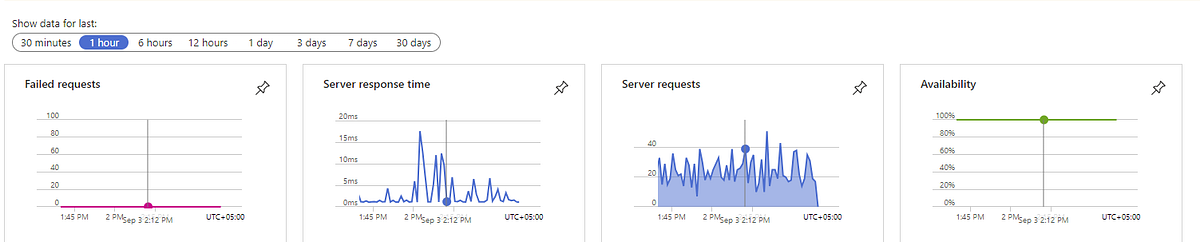 Instrumentation | Telemetry| Distributed / Microservices Tracing | by ...