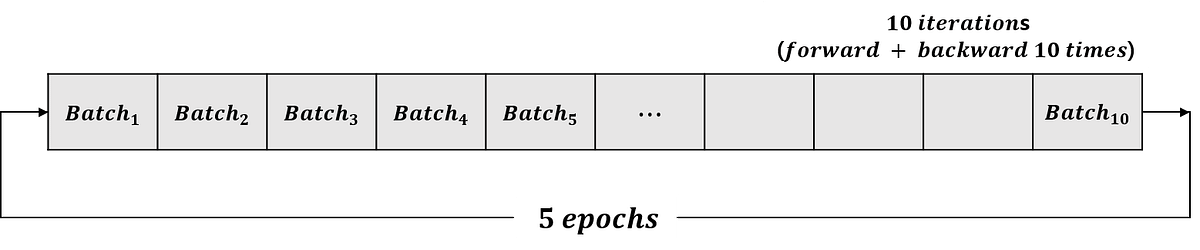 데이터 분할을 이용한 학습 효율 개선— Epoch, Batch, Iteration | by Aaron Kim | Medium