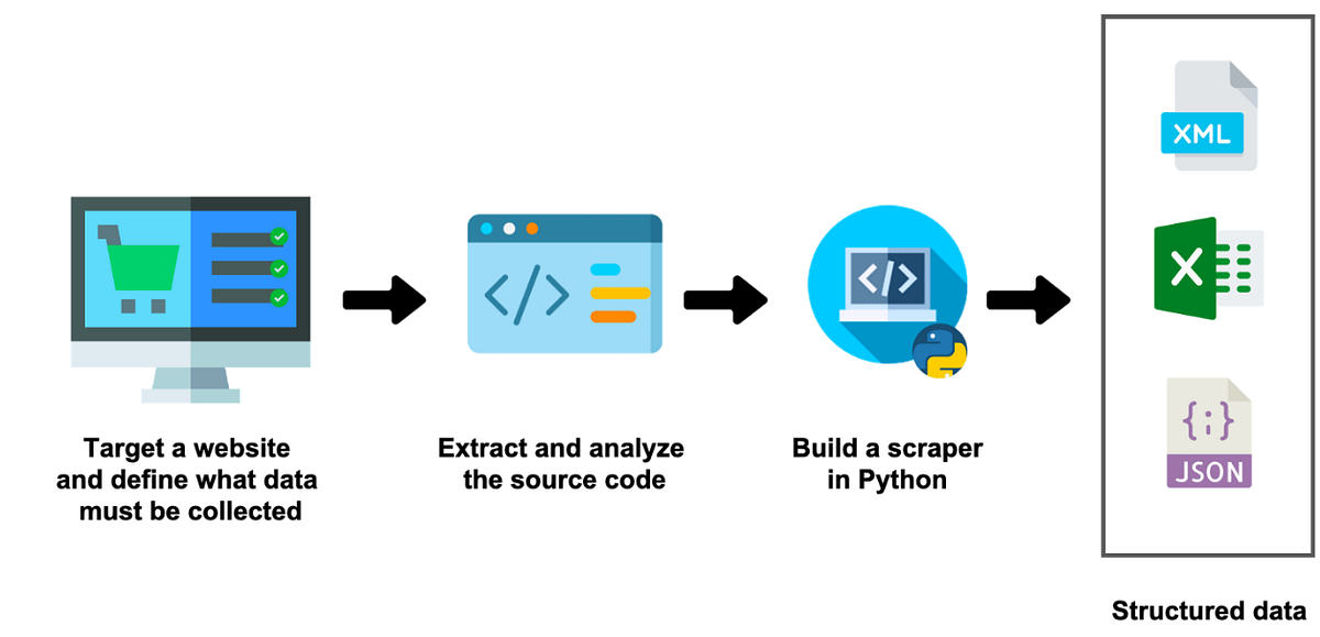 Data Extraction Using Selenium: Top LinkedIn Learning Courses | by ...
