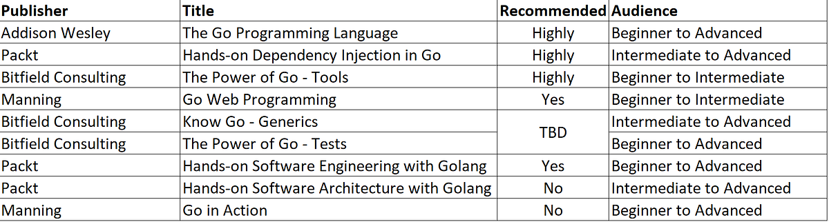 My Golang Bookshelf — The Amazing, Good, and not recommended! | by ...