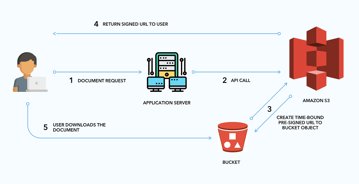 Secure and Temporary File Access in AWS S3 with Python: Generating Presigned URLs and Ensuring ...