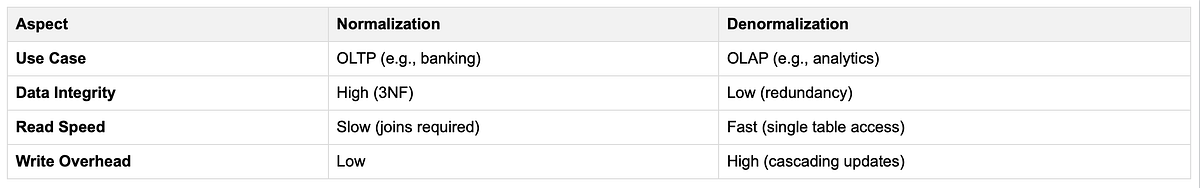 Data Storage Deep Dive: SQL vs. NoSQL (DynamoDB vs. Cassandra ...