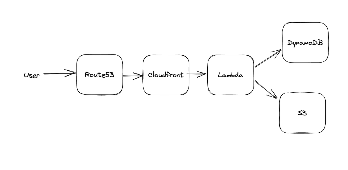 How to deploy Remix Grunge Stack to AWS | by Bradley Leftley | Medium