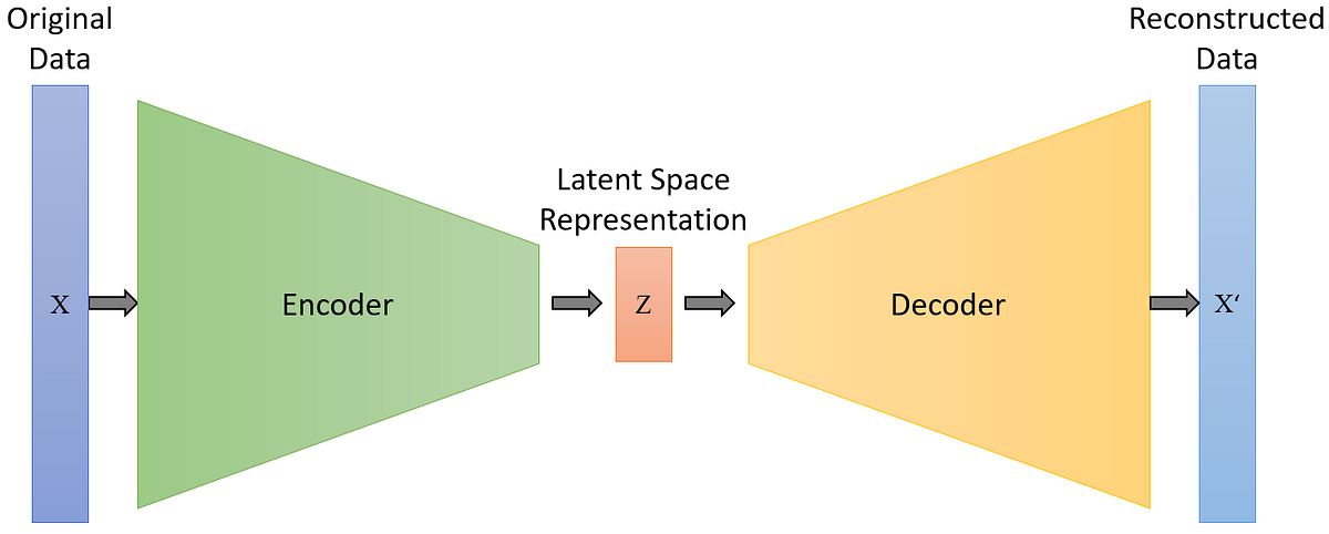DL、ML筆記(11):AutoEncoder 自動編碼器 - JianJie - Medium