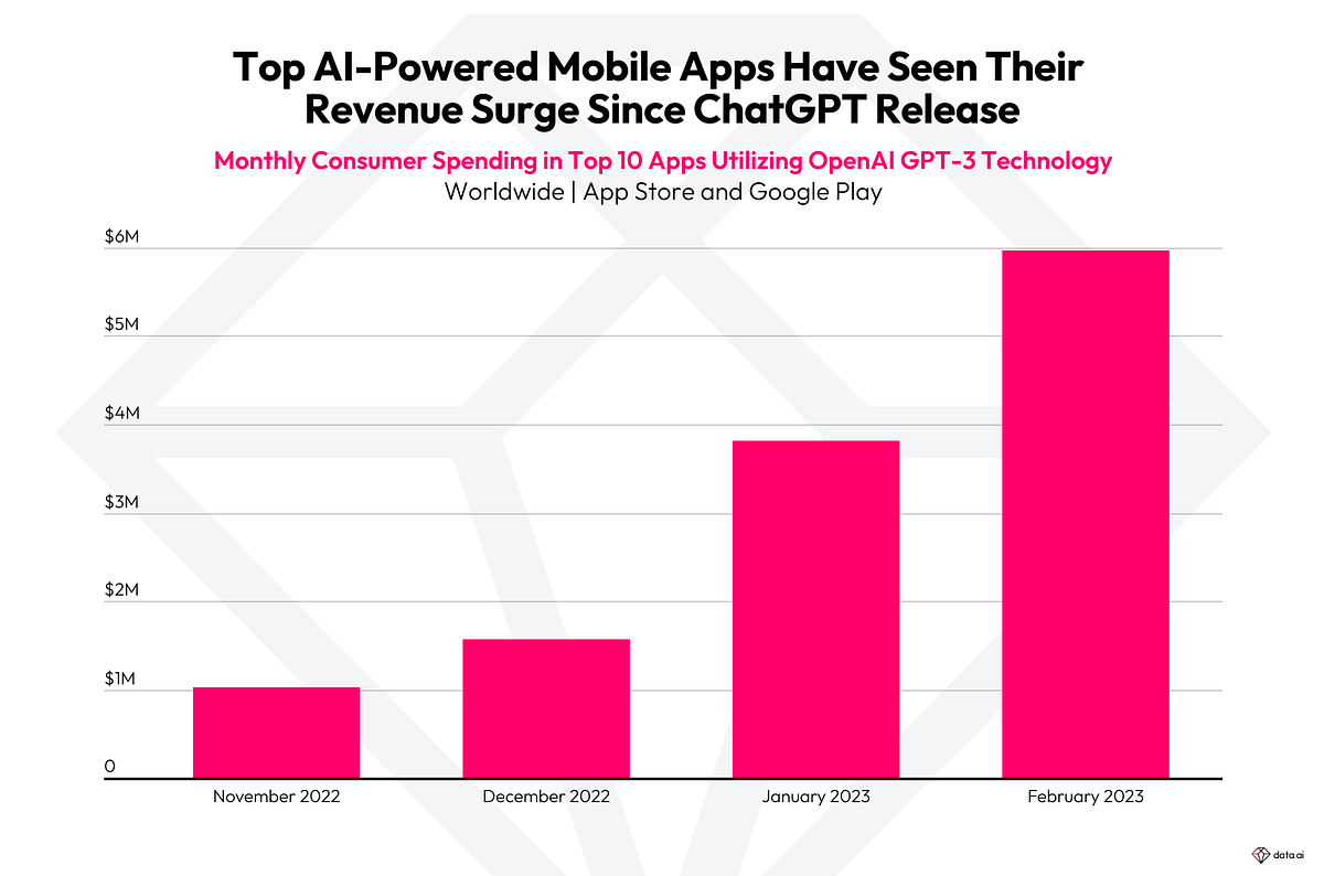 TOP 10 AI MOBILE APPS THAT ARE TAKING OVER THE MARKET | by Benjamin A ...