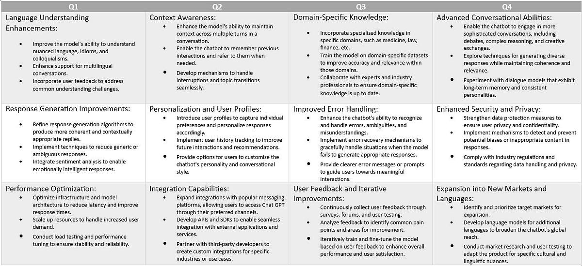 Chat GPT Product Strategy. There are quite a few blogs and… | by Shilpa ...