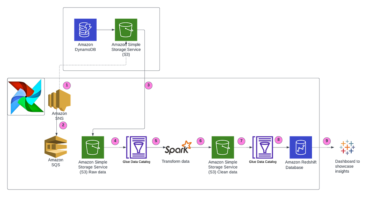 Orchestrating a Data Engineering workflow to improve Lifetime Value(LTV ...