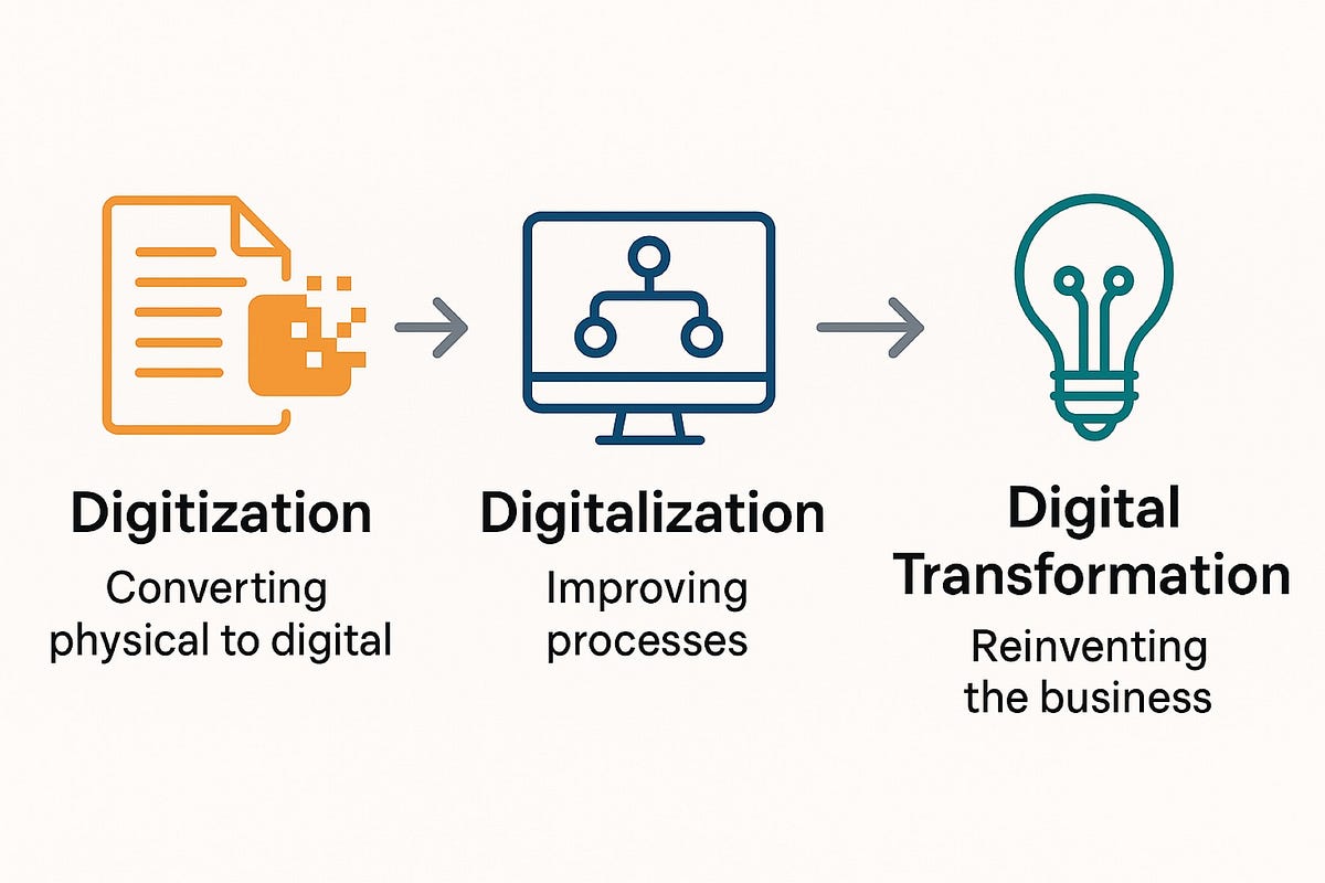 Beyond Buzzwords: Understanding Digitization, Digitalization & Digital Transformation | by ...