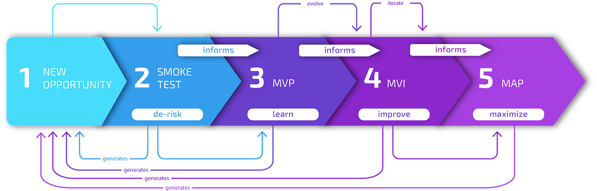 From Spark to Success: A Practical Guide to Your Product’s Lifecycle ...