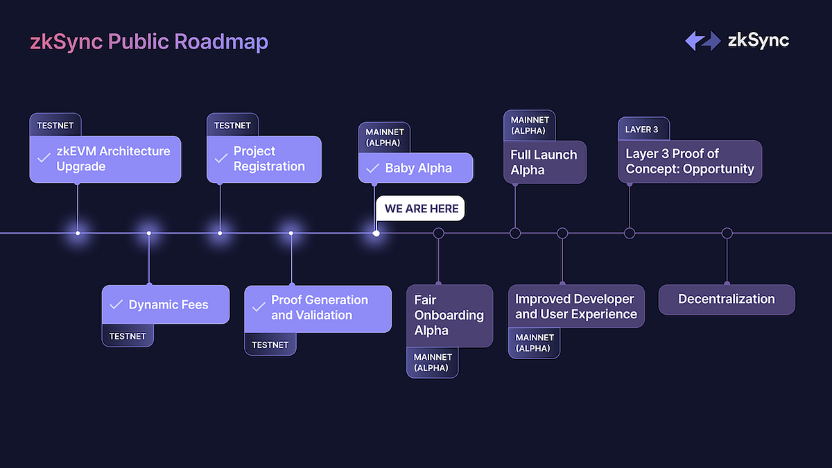 ZkSync NEWS Mainnet already here?👀 | by Vikig13 | Medium