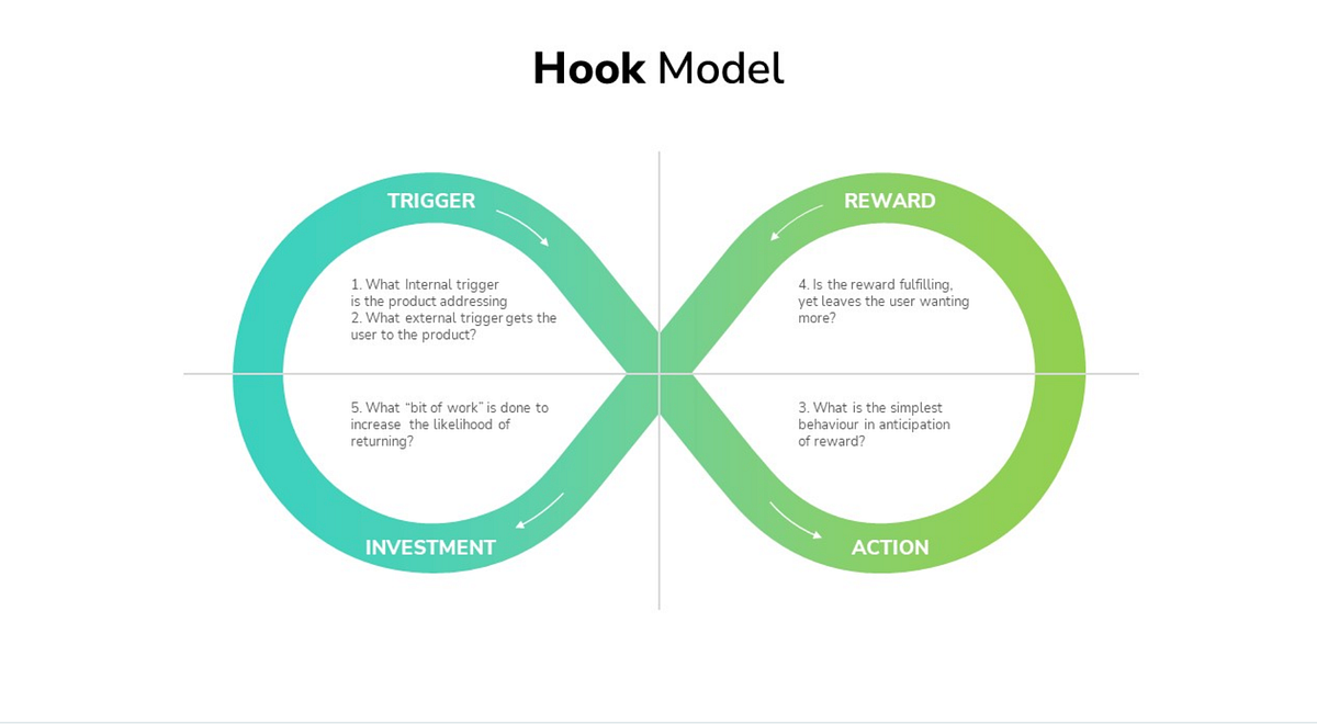 Crafting Customer Retention: The Power of Habit-Forming Products | by ...