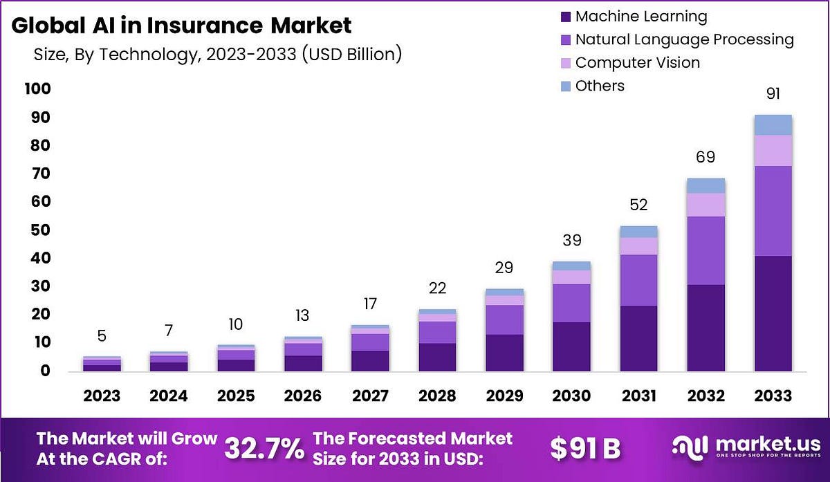 “AI in Insurance Market: Revolutionizing Risk Assessment and Customer ...