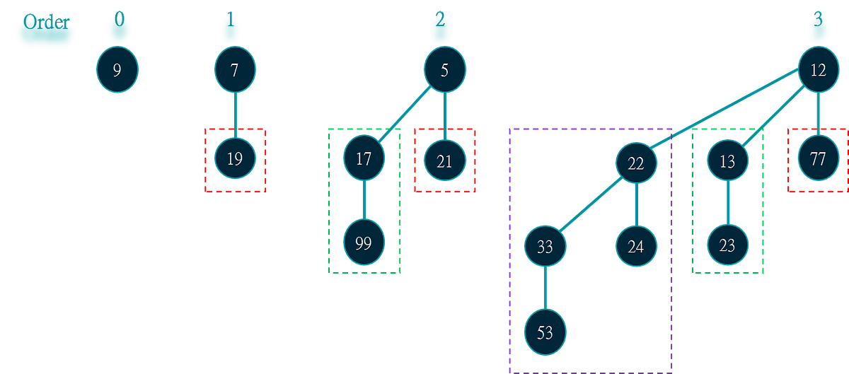Day 06 - [Data Structure] Priority Queue: Binomial Heap | by Ray King / 金睿 | 100 days of python ...