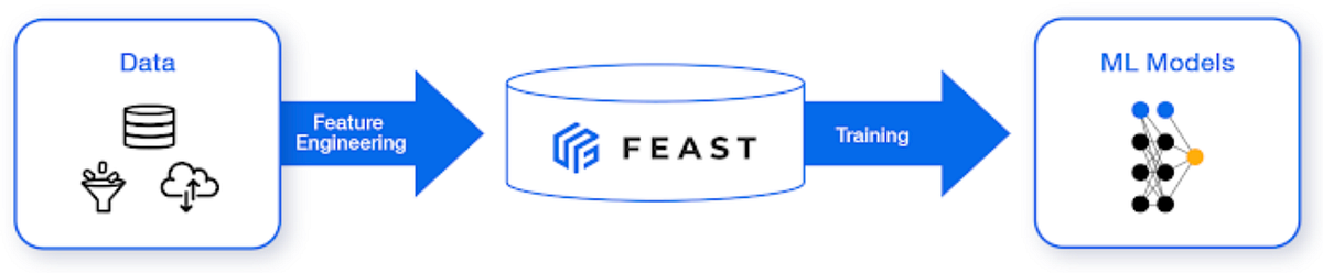 Supercharging ML Development with Feast Feature Store: A Deep Dive | by Vishnu Adithyan ...