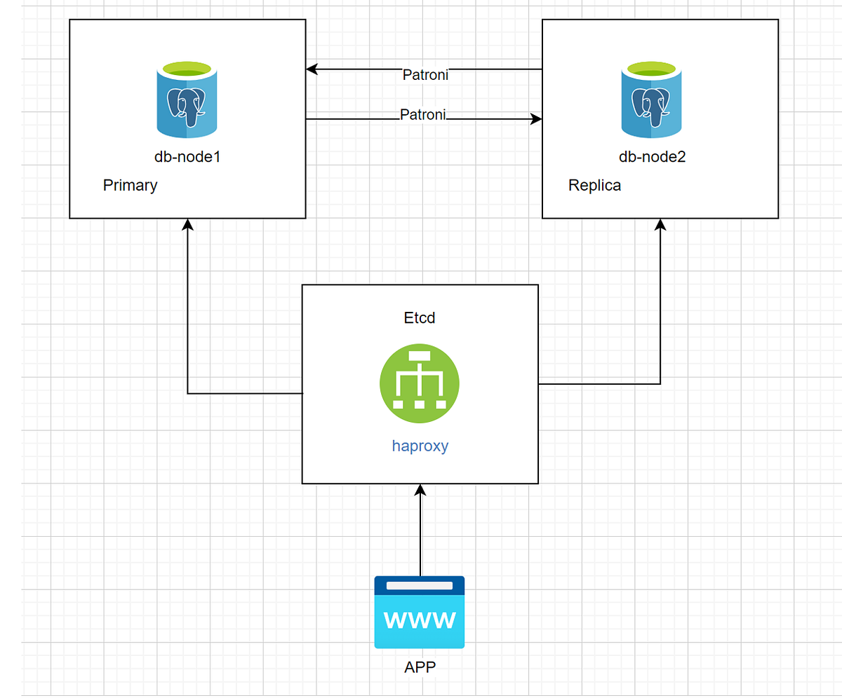 High Availability PostgreSQL 12 Cluster using Patroni and HAProxy on Ubuntu Server 22.04 | by ...