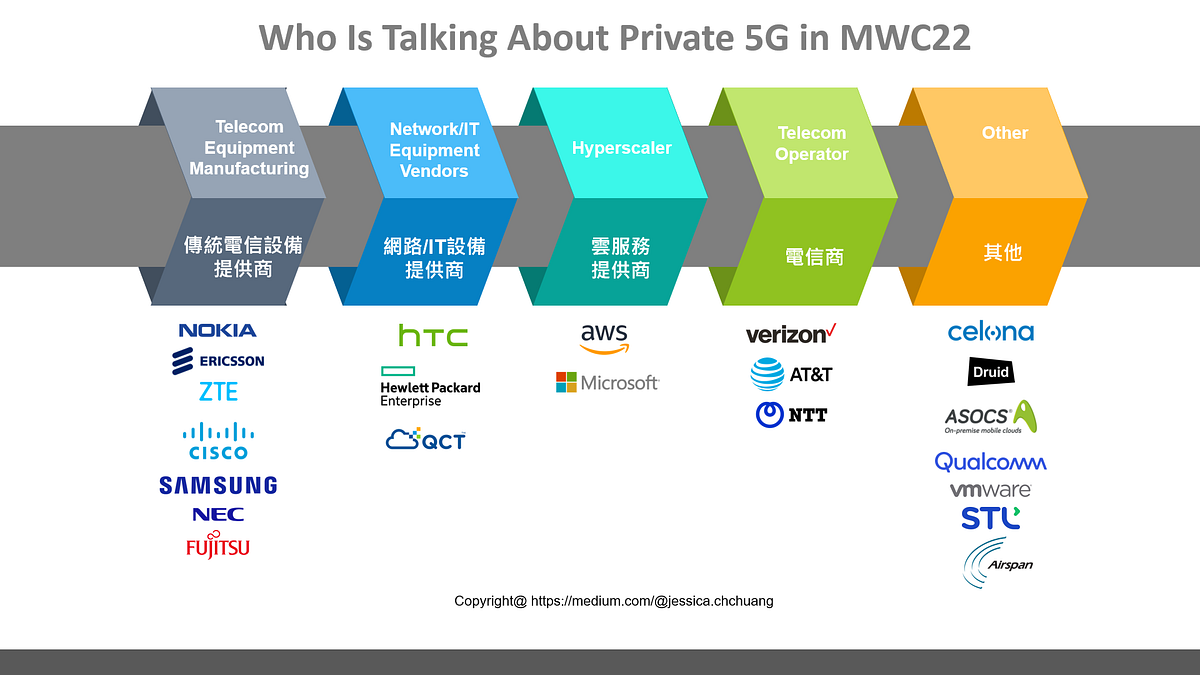 MWC Barcelona 2022 Insights -各大廠殺進5G專網市場 煙硝味瀰漫 | by Jessica Chuang | Medium