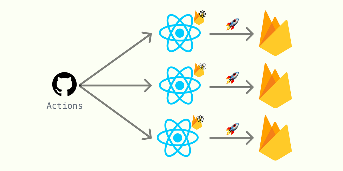 Single GitHub Action to Host Multi-Env Firebase React Apps on Multiple Firebase Projects | by ...