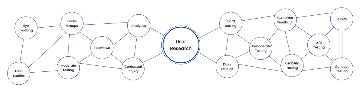 User Research. User research is a process of gathering… | by Shilpitha ...