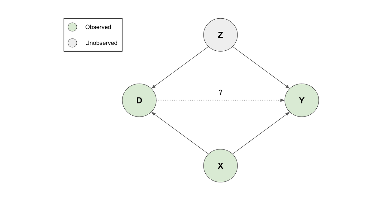 Sensitivity Analysis for Unobserved Confounding | by Ugur Yildirim | Towards Data Science
