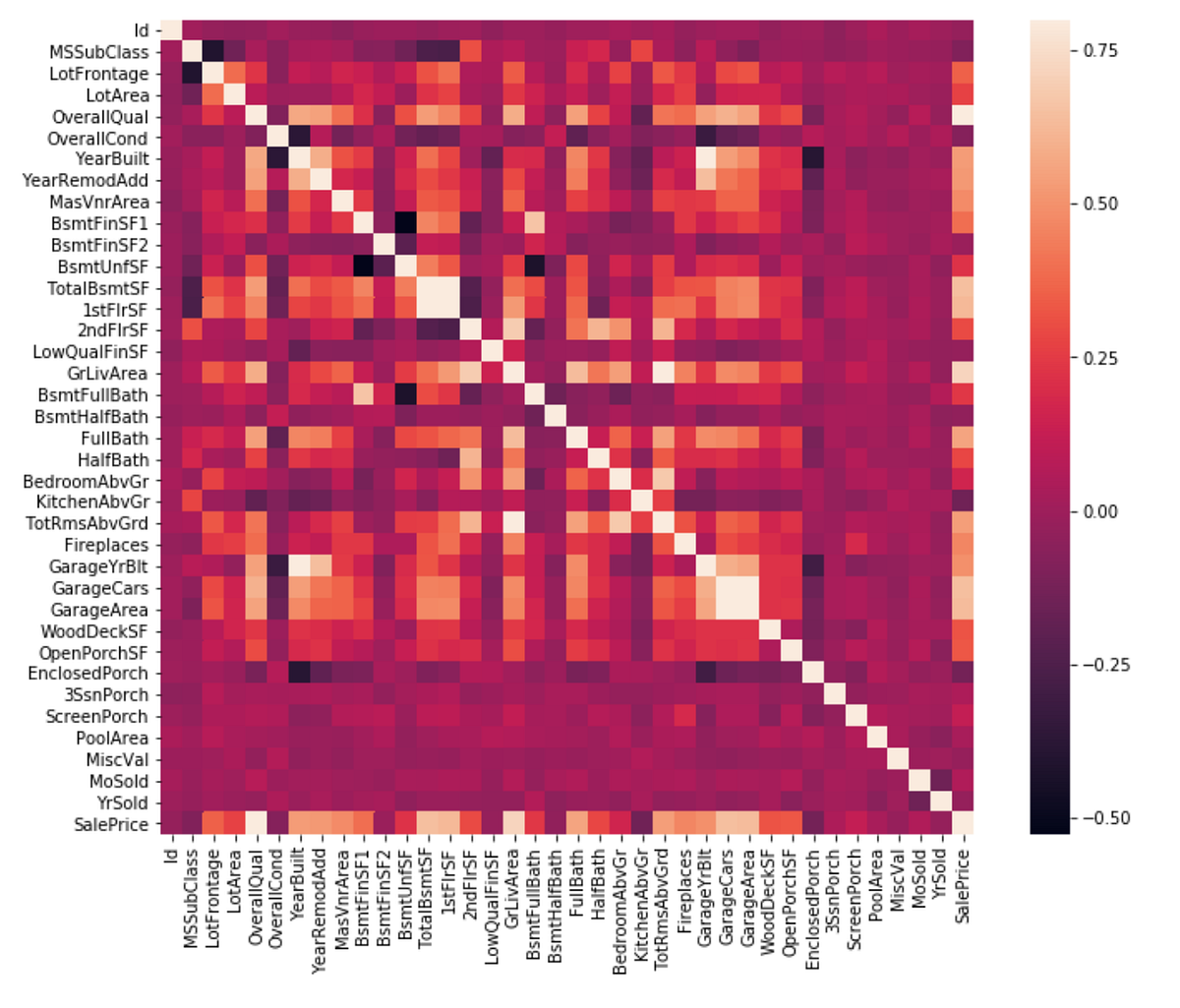 House Prices in Ames, Iowa — Working with Kaggle | by Raghav Ravisankar | Medium