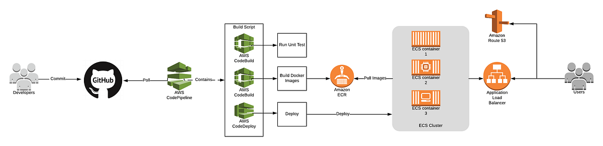 How to apply CI/CD by using GitHub, CodeBuild, CodePipeline and ECS | by Khoa Nguyen | Medium