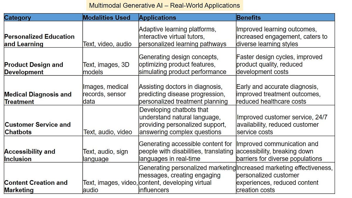 Multimodal Generative AI-How it will revolutionize the industries ...