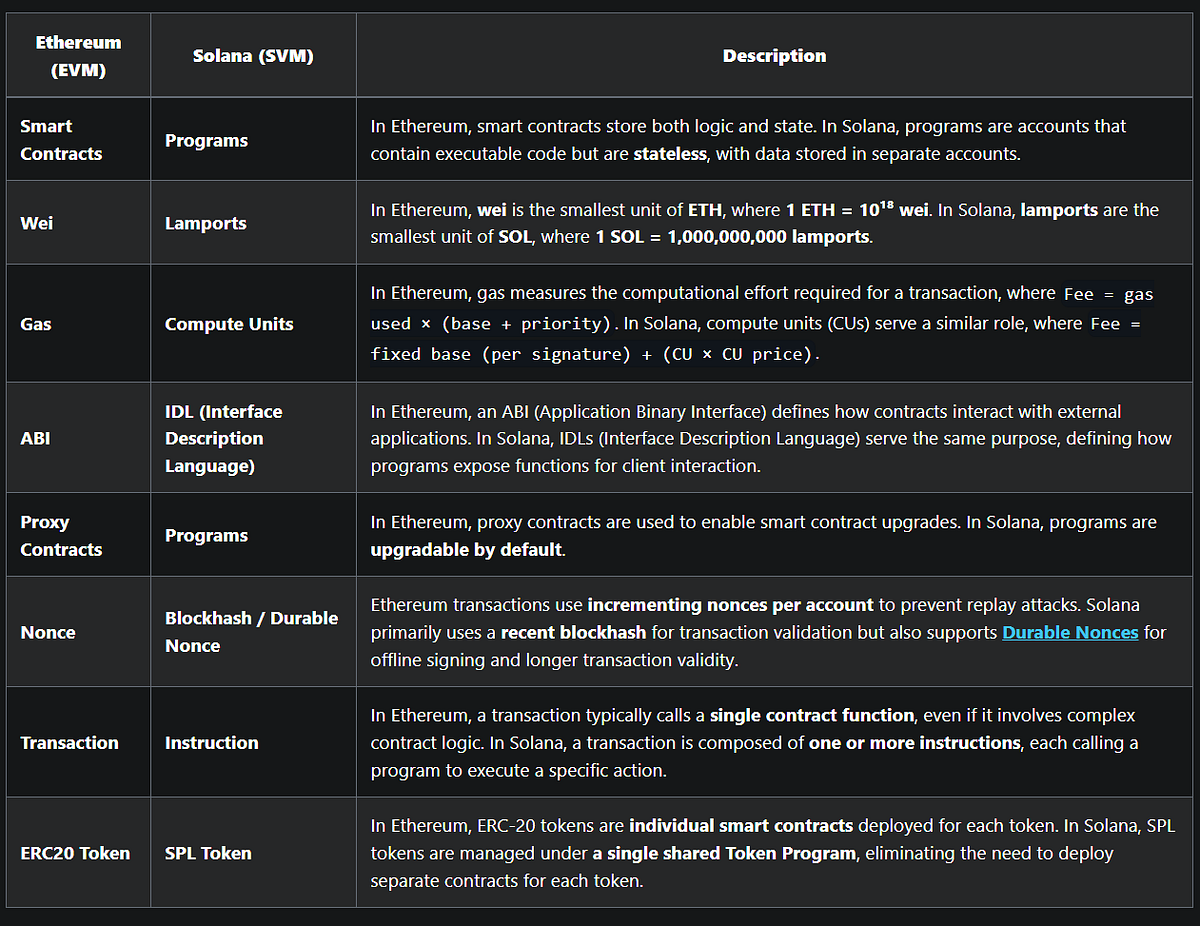 Solana Development for EVM developers - Lujachitrakar - Medium