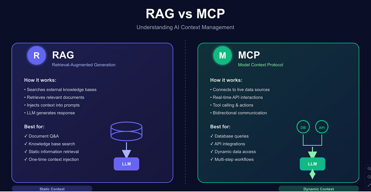 How MCP and RAG transform AI usage from copy-paste process into actual ...