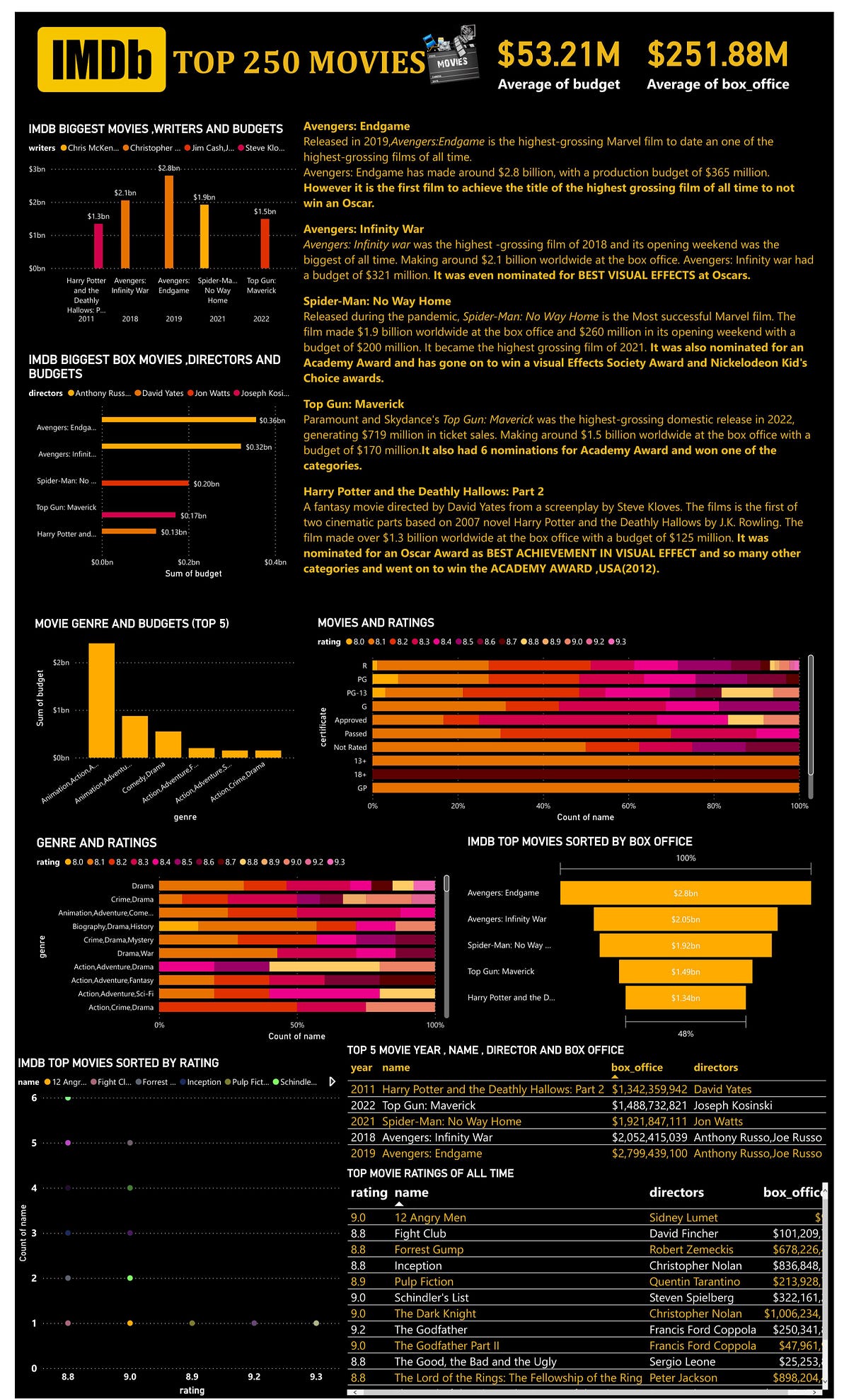 Top 250 IMDB movies | by Omobukola Olumide | Medium