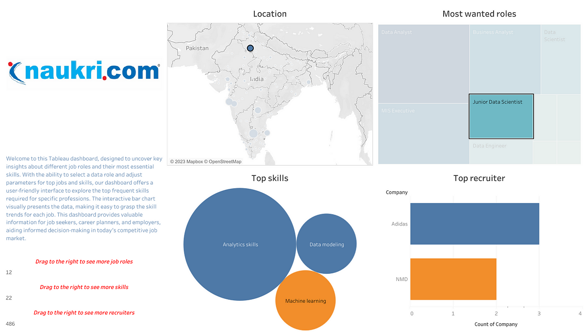 Data Analyst Portfolio Project Scraping Job Insights From By Anshidtk Medium