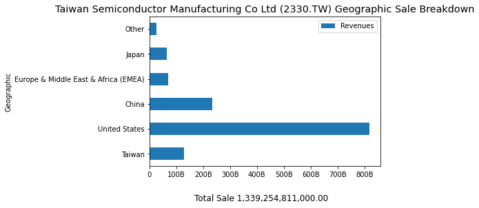 How to get Company Geographic Sales Breakdown | by Wasin Waeosri | LSEG ...