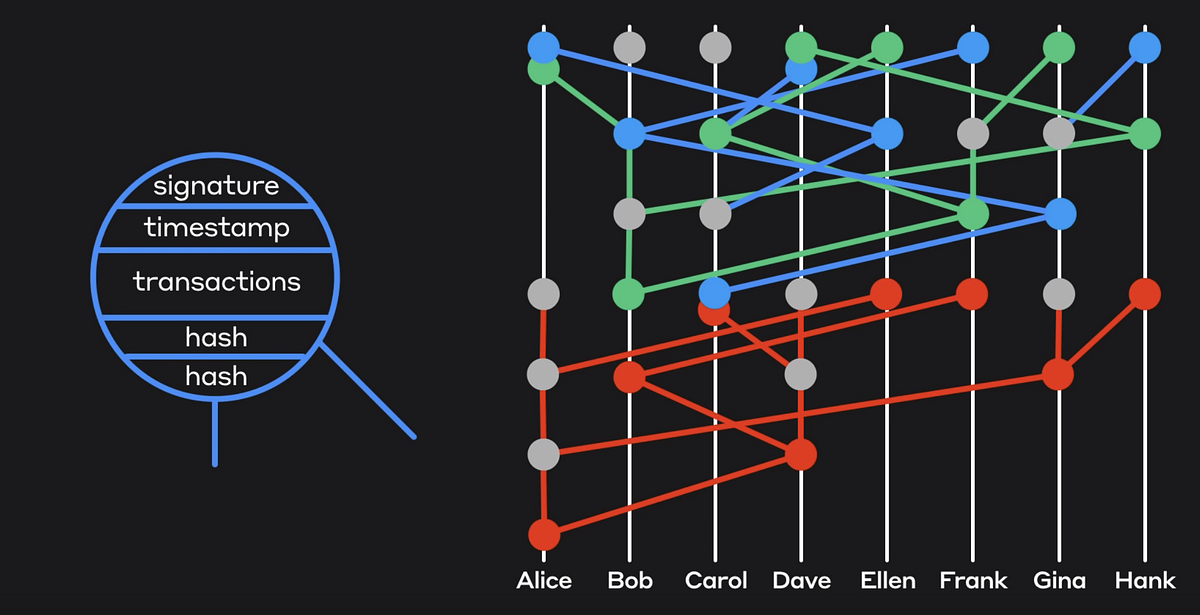 Hedera Hashgraph — Time for some FUD | by Eric Wall | Medium