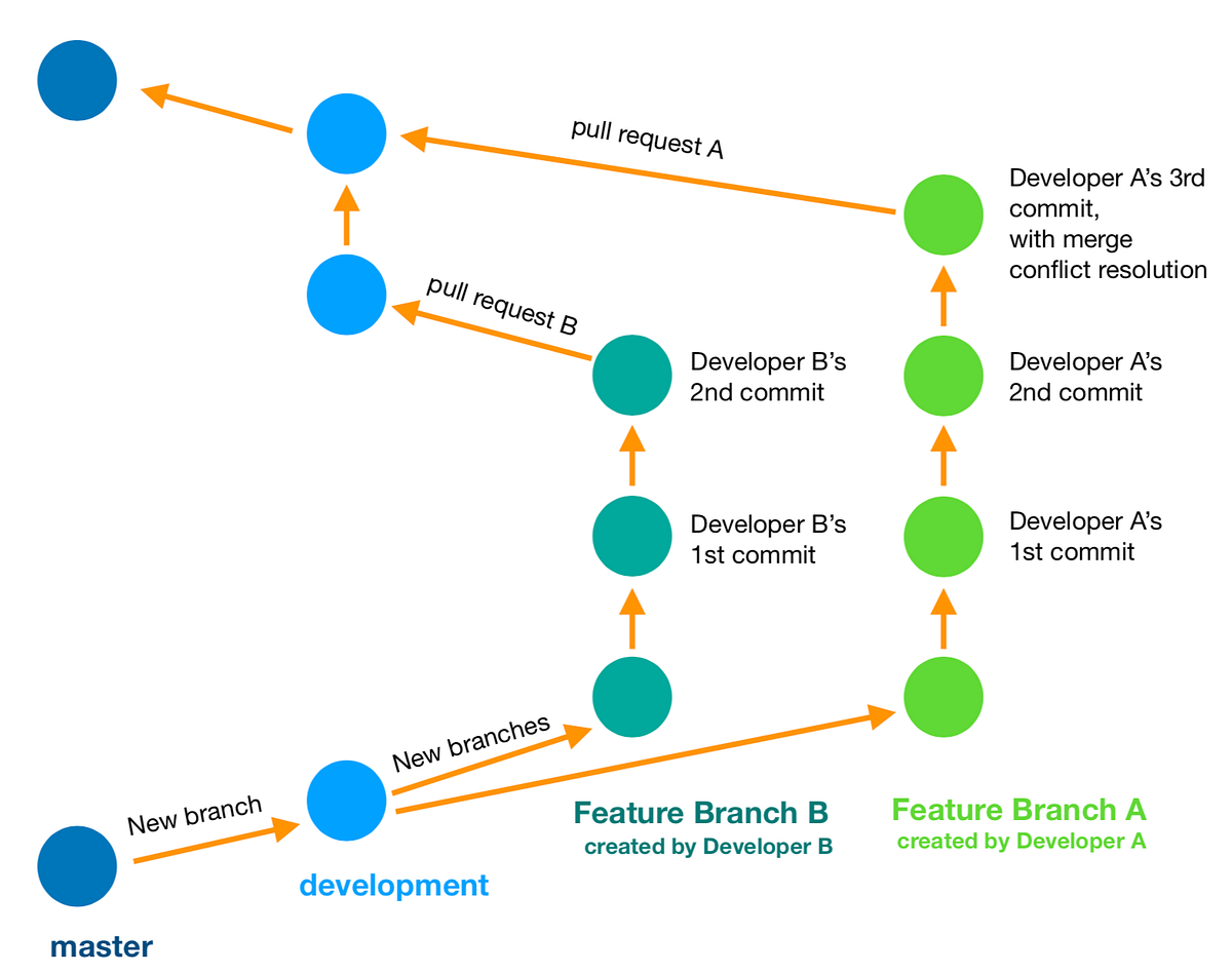 Git Workflow. Git is a powerful tool for teams to use… | by Vinisha ...