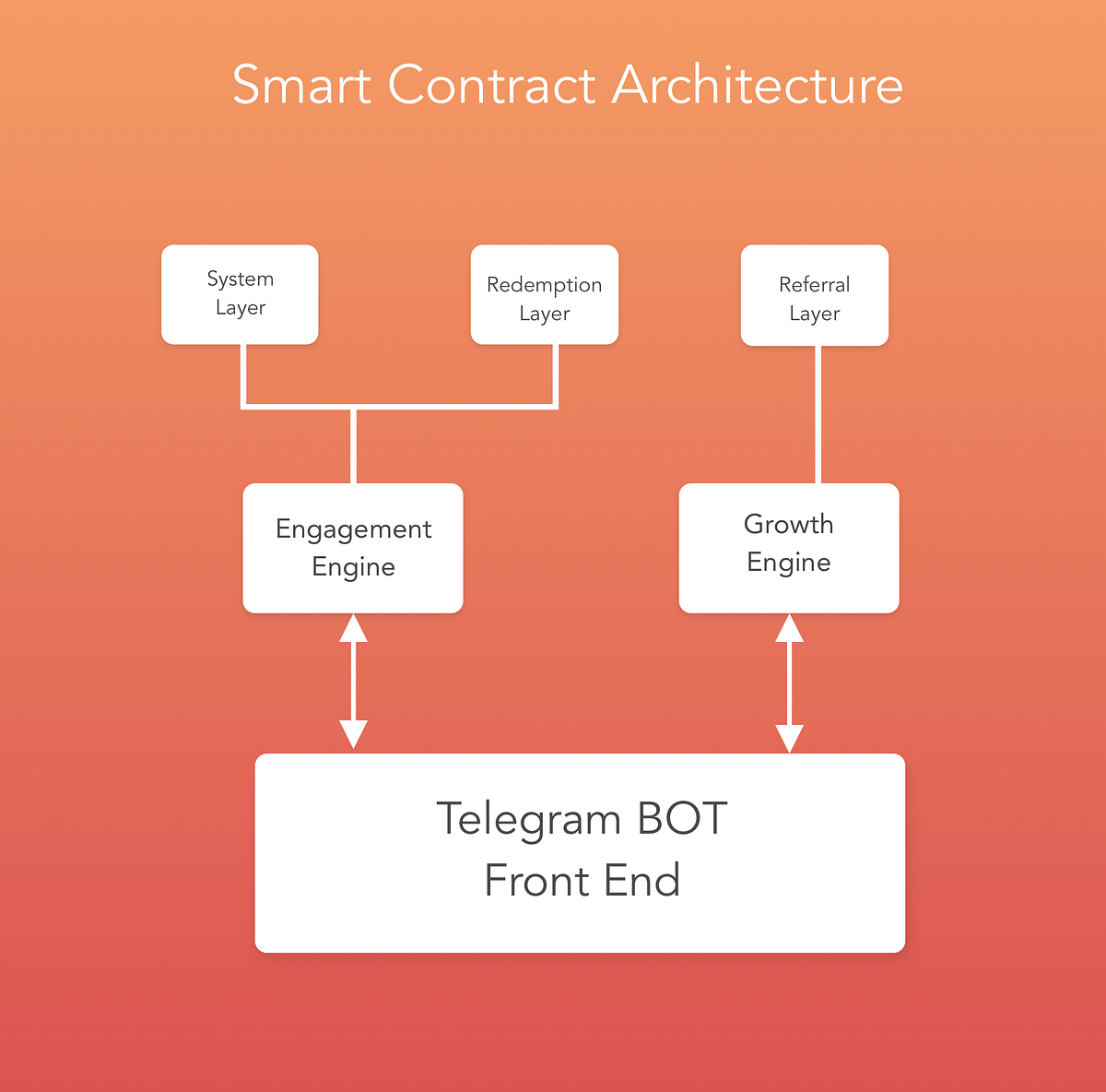 qEngage :: Technology :: Smart Contract Architecture | by Tejas Nikumbh ...