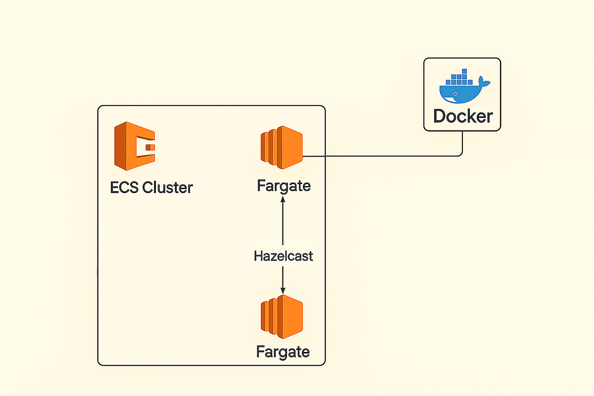 Deploying WSO2 Identity Server on AWS ECS-Fargate with Hazelcast ...