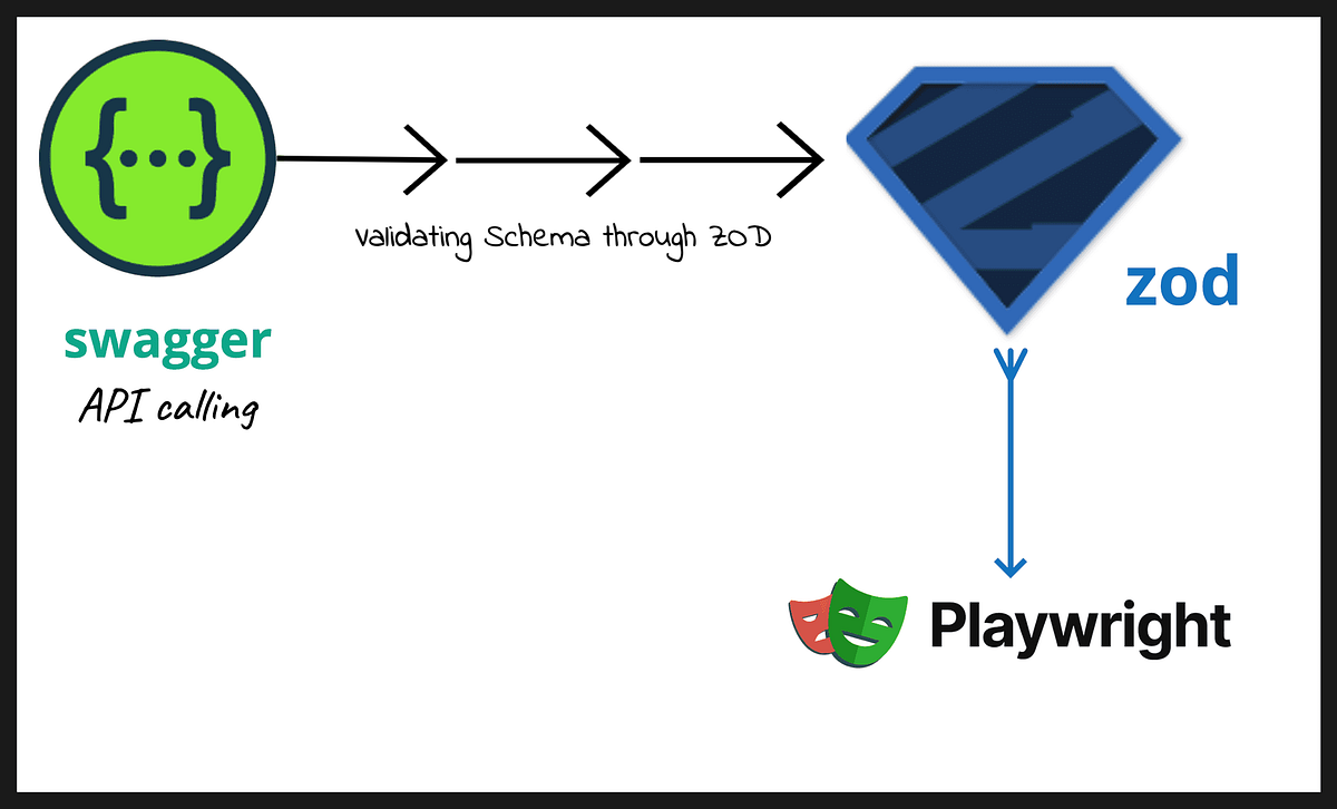 Playwright with Zod: Effortless Schema Validation for Powerful API ...