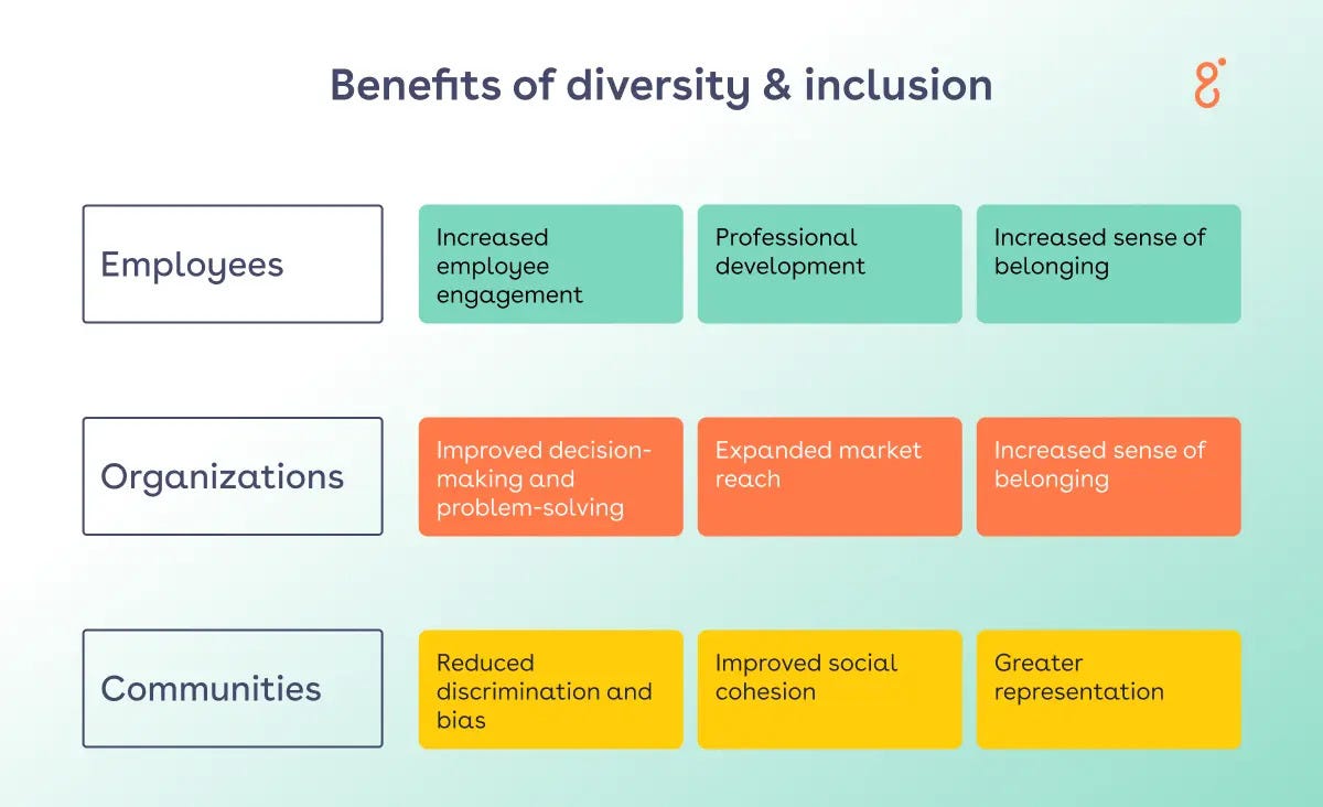 The Importance of Diversity and Inclusion in the Workplace: Benefits and Best Practices | by ...