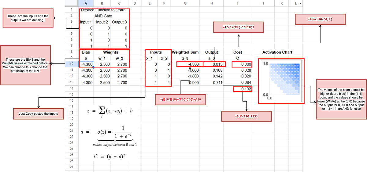Lets Build a Neural Network in Excel and Python | by Allan victor | Medium