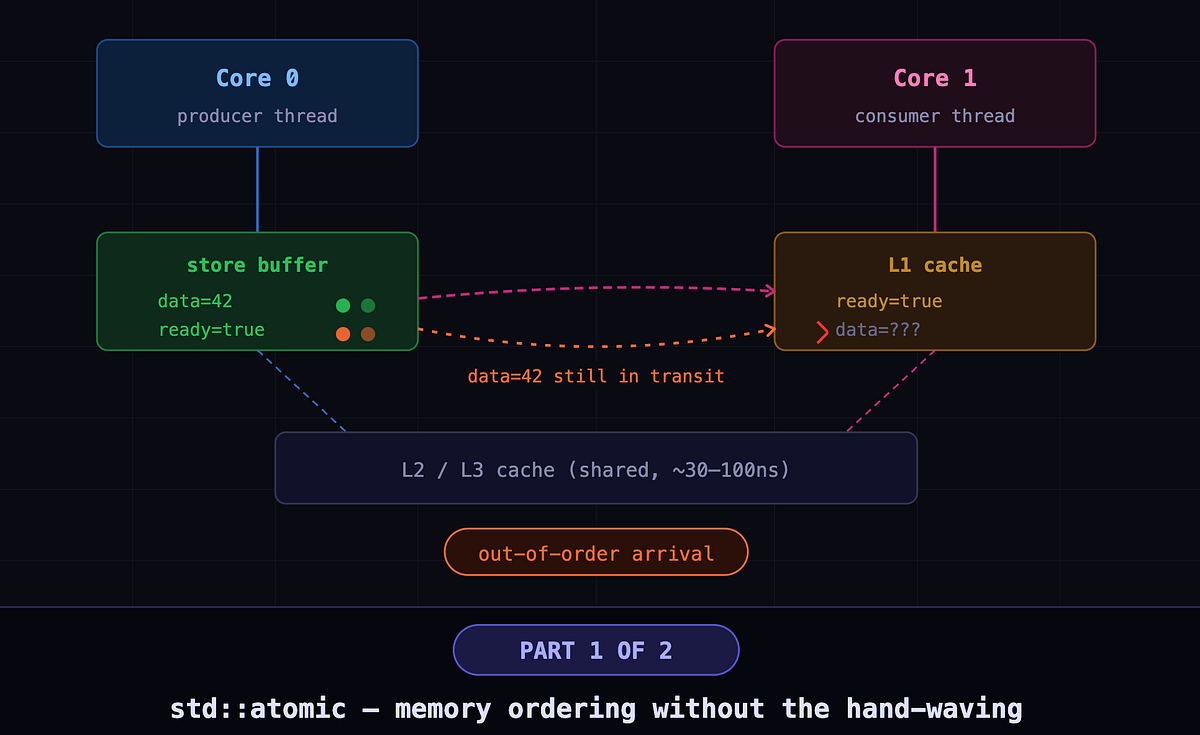 std::atomic, Explained Properly: Memory Ordering Without the Hand ...