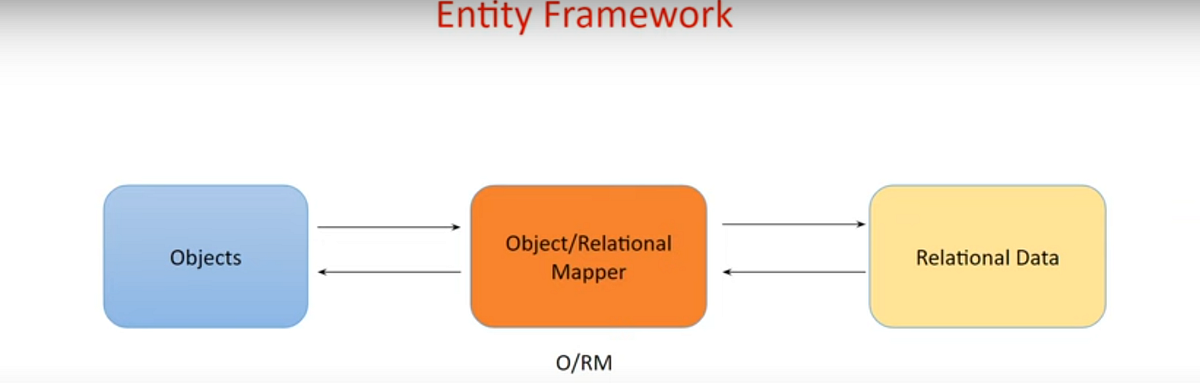 Entity Framework Core: A Developer’s Tool for Streamlined Database Operations | by SwethaAjmira ...