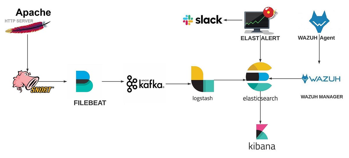 Cybersecurity infrastructure using IDS/IPS, KAFKA, and ELK. | by SP_Harish | Medium