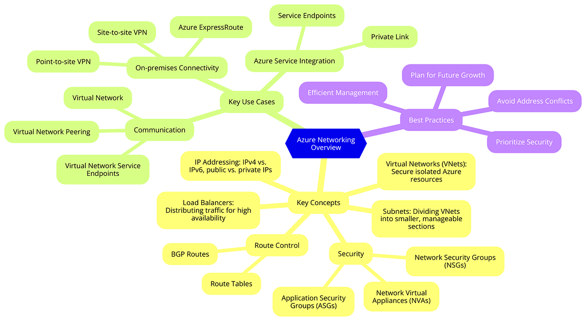 Networking on the Microsoft Azure Cloud. | by Venkat Sunil Minchala ...