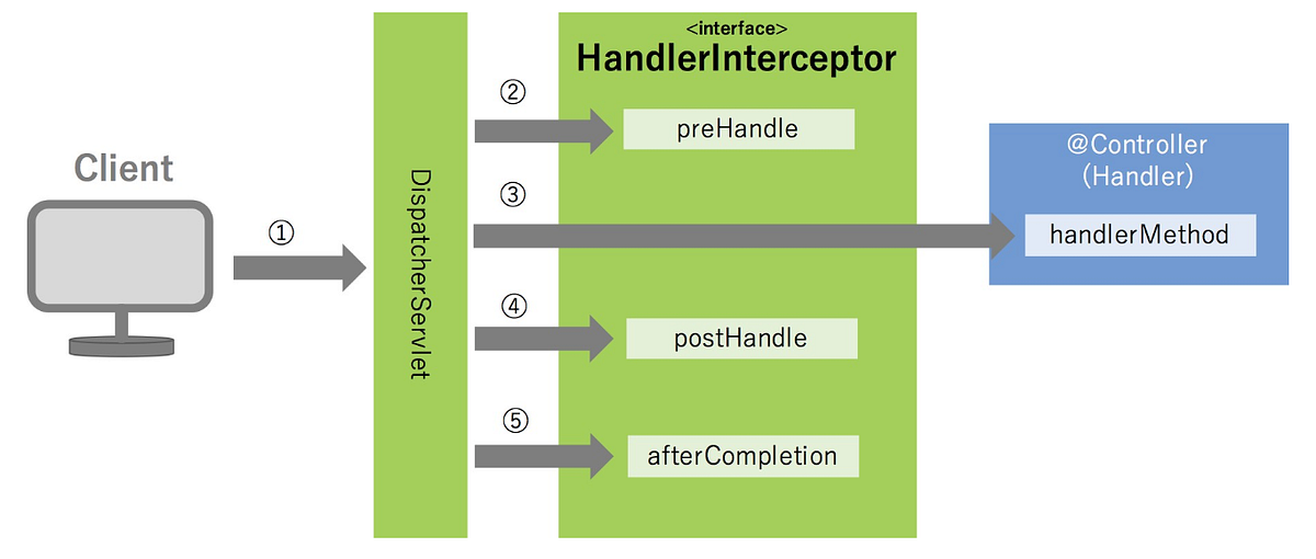 Interceptors in Springboot.. One common interview question is about… | by shreeram chaulagain ...